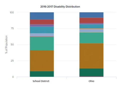 Special Education Data Profiles for Ohio School Districts - CETE